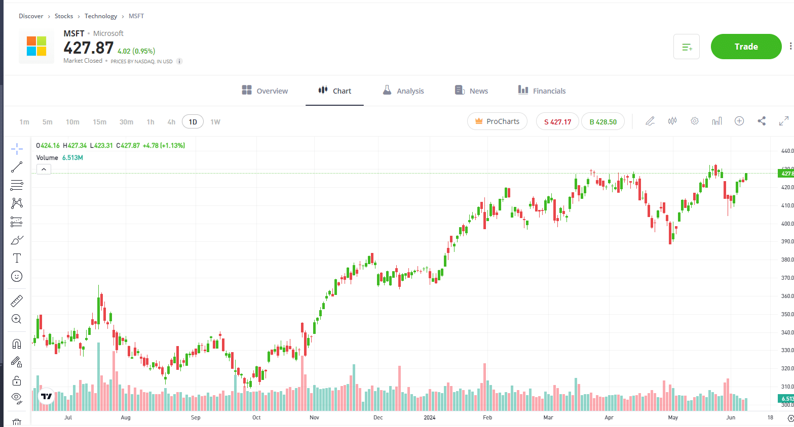 How to Buy Microsoft Shares in the UK - Beginners Guide 2024