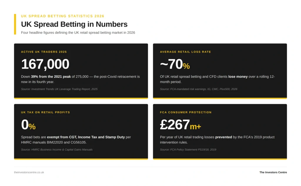 UK Spread Betting Statistics 2026: Losses, Tax & Market Data